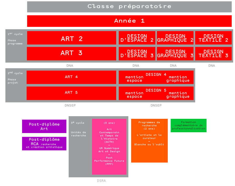 Ecole nationale supérieure des beaux-arts de Lyon - Cursus